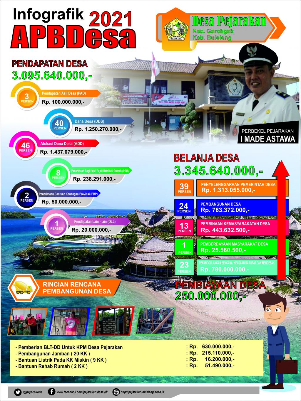 INFOGRAFIK APBDESA PEJARAKAN TAHUN 2021 - Website Desa Pejarakan